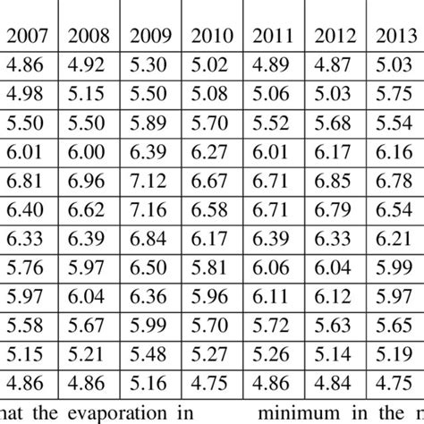 Estimation Of Evapotranspiration Using Modified Penman Method