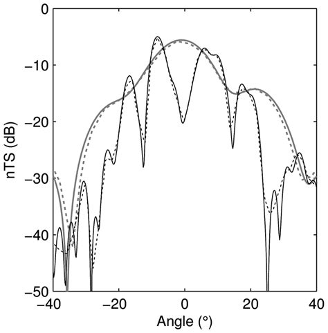 Comparison Of Kirchhoff Ray Mode Model To Published Download Scientific Diagram