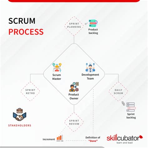 Scrum Framework Complete Guide For Skillcubator