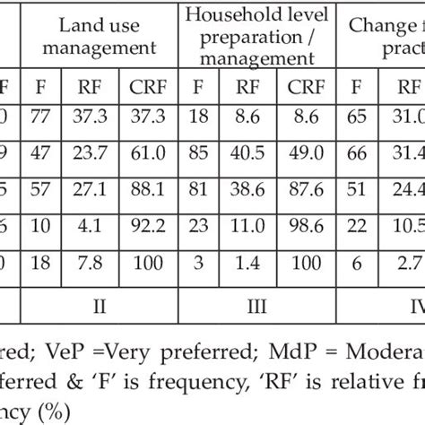 Flood Adaptation Strategies For Flood Exposure Scenario Iii Download
