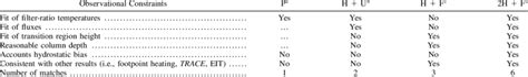 Consistency Between Observational Constraints And Theoretical Models Download Table