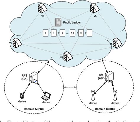Figure 1 From Ccap A Complete Cross Domain Authentication Based On