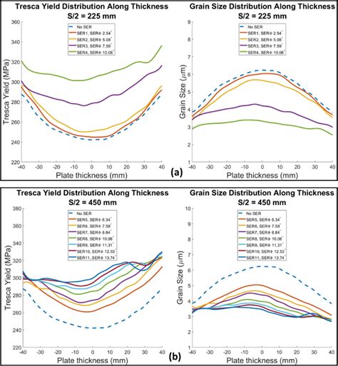 Extracted Tresca Yield Stresses From Abaqus Model Left And Computed