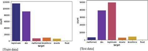 Data Visualization Before Preprocessing Phase Download Scientific Diagram