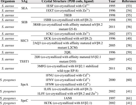 Crystal Structures Of Staphylococcal And Streptococcal Superantigens Download Table