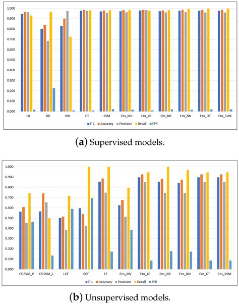 Algorithms Free Full Text Ensembling Supervised And Unsupervised