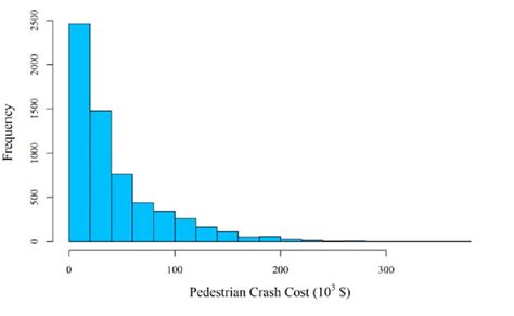 Distribution Of Grid Cell Based Pedestrian Crash Costs 2 3 Due To Its Download Scientific