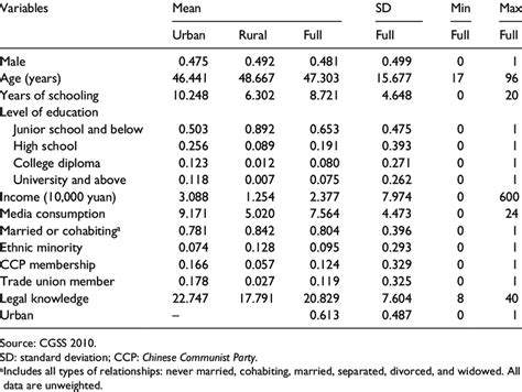 Summary Statistics Of Key Variables Download Table