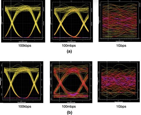 eye diagram of optical signal at a 100kbps 100mbps and 1 gbps in