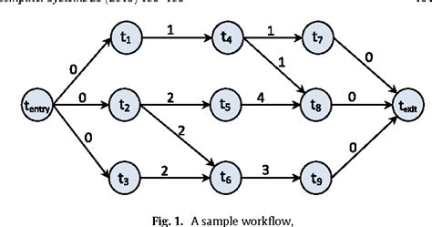 Figure 1 From Deadline Constrained Workflow Scheduling Algorithms For