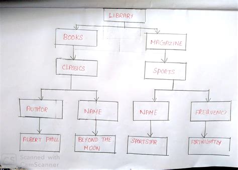 how to draw a xml tree