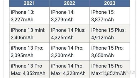 Iphone15系列传来好消息：电池容量大幅提升，续航终于有救了 知乎