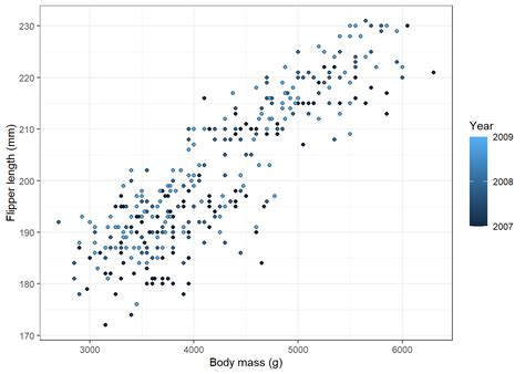 6 Advanced Visualisation Botzool Data Analysis