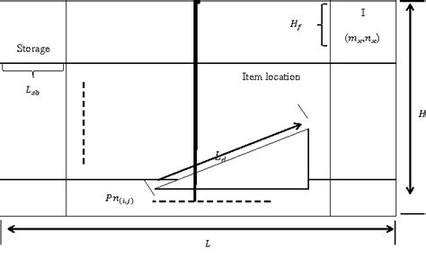 Figure 1 From An Rfid Enabled Automated Warehousing Systems Semantic Scholar