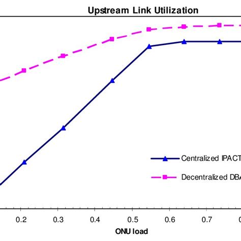centralized vs decentralized average queuing delay download