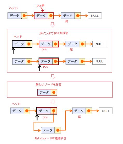 データ構造 単方向リスト Skkシェア