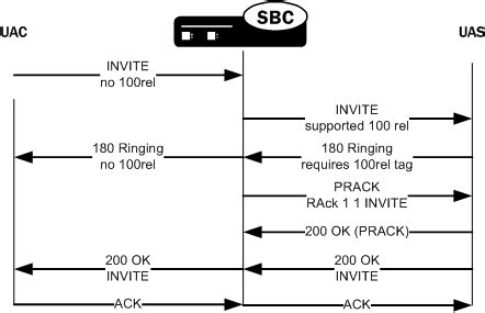 SIP PRACK Interworking