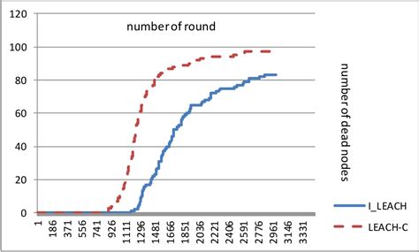 Figure 47 From An Improved Algorithm Based On Leach Protocol For Data Transmission In Wireless