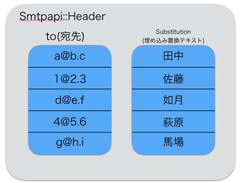 Sendgrid V2 Apiからv3 Apiへの移行で押さえておくポイント Sendgrid Qiita