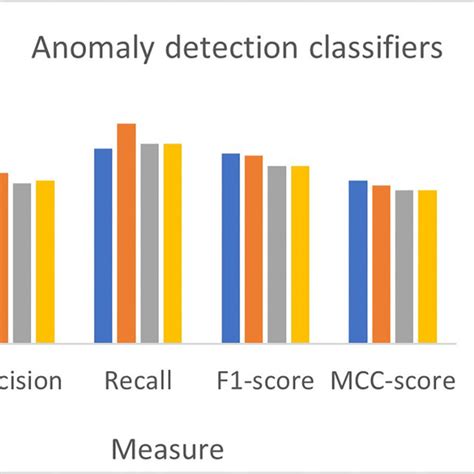 Ad Classifier Performance Using Features Identified By Bl Download Scientific Diagram
