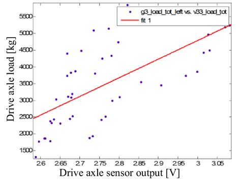 Axle Load Estimation Model Obtained Using Sensor On The Tandem For
