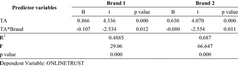 summary of multiple regression analyses for moderating effect of brand1