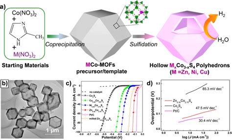 A Schematic Representation Of Synthesis Of Hollow Sulphide Download Scientific Diagram