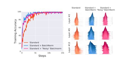 Does Batch Norm Really Depends On Internal Covariate Shift For Its Success