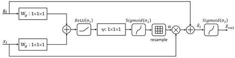 Cas Unet A Retinal Segmentation Method Based On Attention