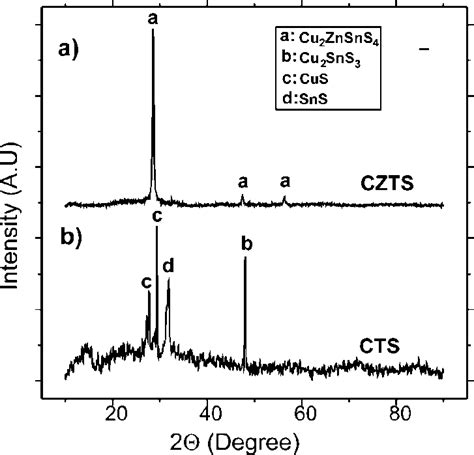 Xrd Diffraction Patterns Of Typical Czts And Cts Thin Films Deposited