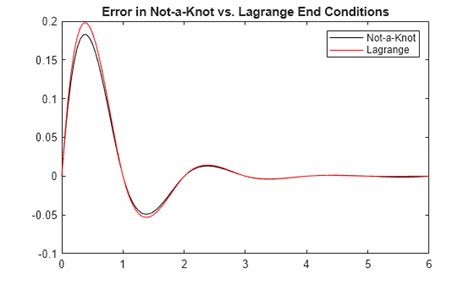 Cubic Spline Interpolation Matlab And Simulink Example