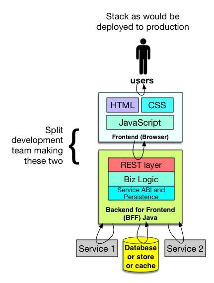 Speedy Builds Using Service Virtualization Sv Explained In Diagrams