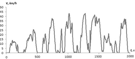 The Speed Dependence From Time Download Scientific Diagram
