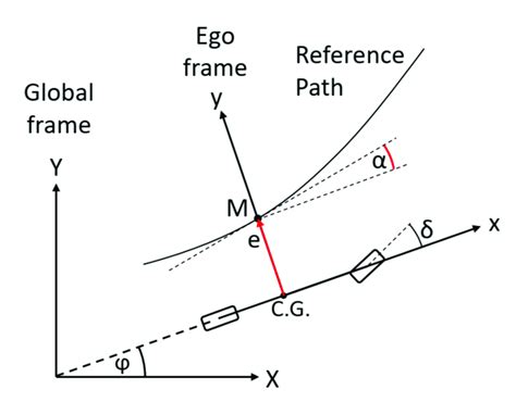 The Interpretation Of The Lateral And Angular Errors Download
