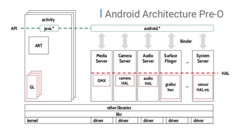 Understanding Project Treble And Faster Android Updates