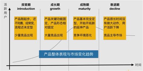 产品生命周期理论 传播蛙