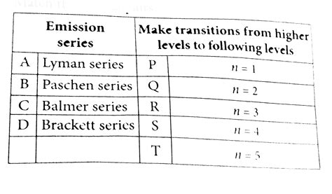 Atomic Spectra From Ncert Fingertips Physics Chapter 2 Atoms For Class 12