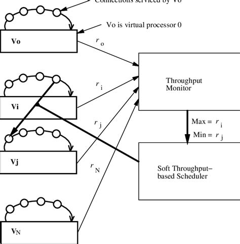 1 example of soft throughput based scheduling download scientific diagram
