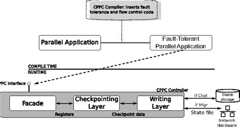 Figure 1 From Improving An Mpi Application Level Migration Approach Through Checkpoint File