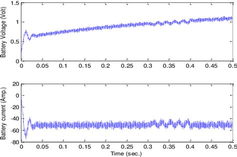 Figure 19 From Mitigation Of Faults In Grid Connected Wind Driven Single Machine Brushless