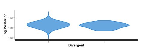 What Does This Shape In Divergent Transitions Mean Modeling The
