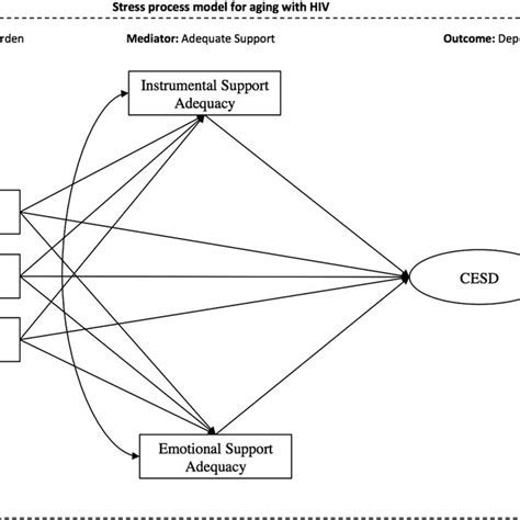 Hypothesized Model For The Relations Among Health Burden Support Download Scientific Diagram