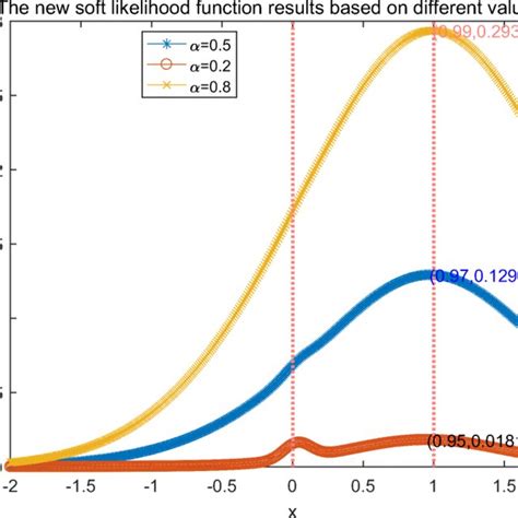 The New Soft Likelihood Function Results In Example 1 Download Scientific Diagram The New Soft Likelihood Function Results In Example 1 Download Scientific Diagram
