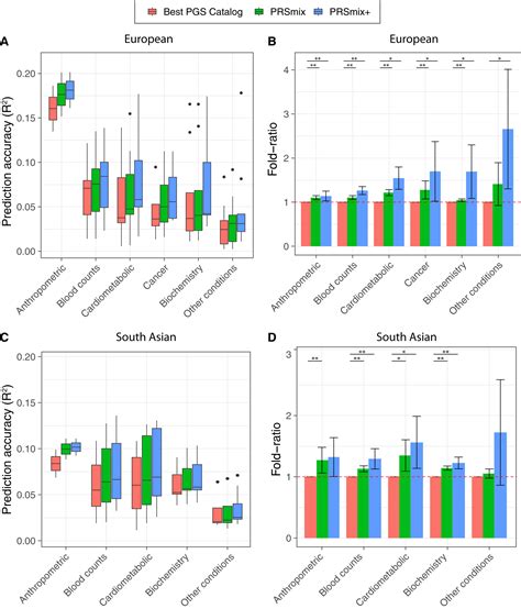 Integrative Polygenic Risk Score Improves The Prediction Accuracy Of Complex Traits And Diseases