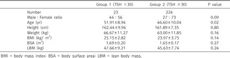 Table 1 From Factors That Influence Tsh Levels After Thyrogen Injection Before Rai Therapy