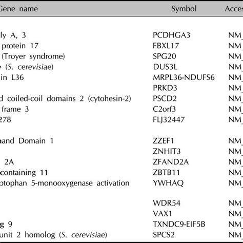 Dna Methylation Microarray Data Hypermethylated Genes A And Download Scientific Diagram