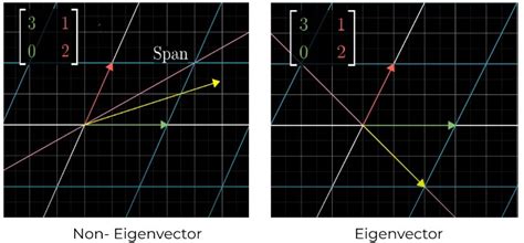 Eigenvalues Calculator