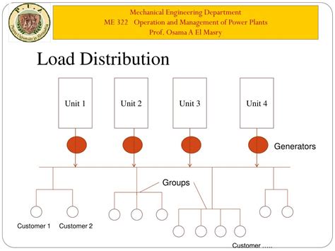 Ppt Load Curves Powerpoint Presentation Free Download Id5416860