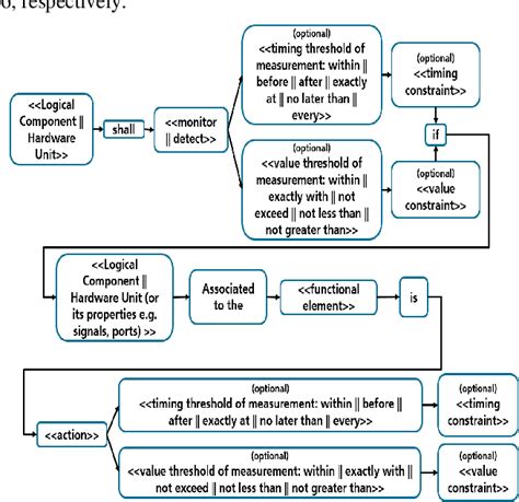 Figure 5 From The Parameterized Safety Requirements Templates Semantic Scholar