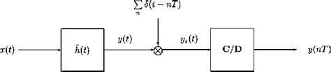 Figure 1 From Sampling Signals With Finite Rate Of Innovation